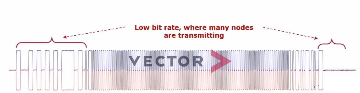 CAN与CAN FD的区别是什么？ - 知乎