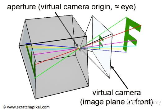 详解NeRF中的NDC ray space - 知乎