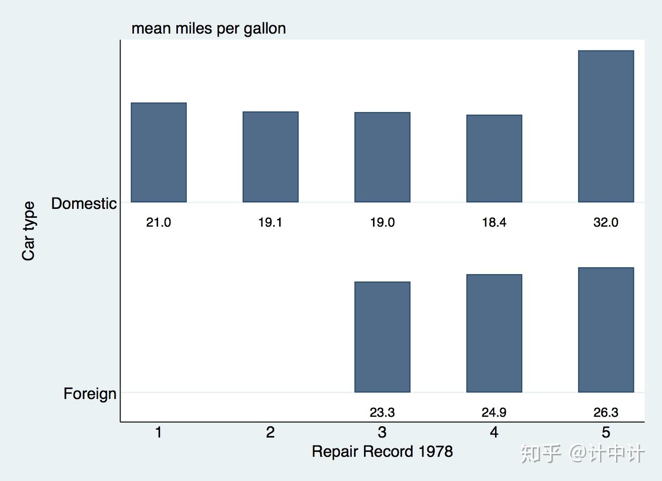 在 Stata 中画条型图 : tabplot（Part 1) - 知乎
