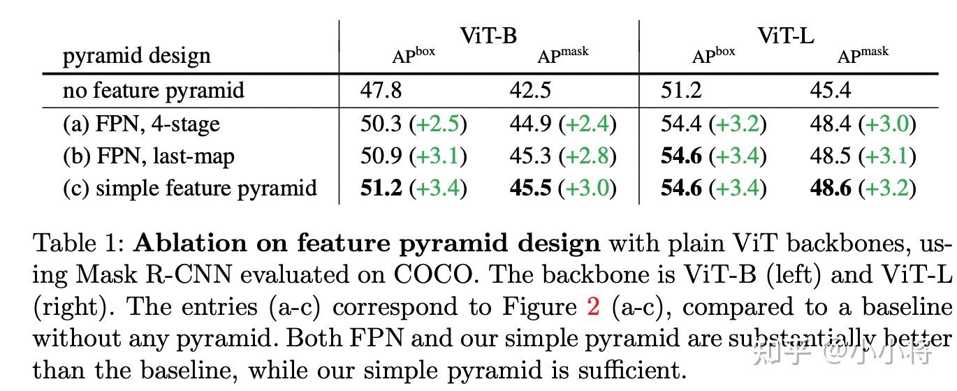 ViTDet：基于ViT的检测模型 - 知乎