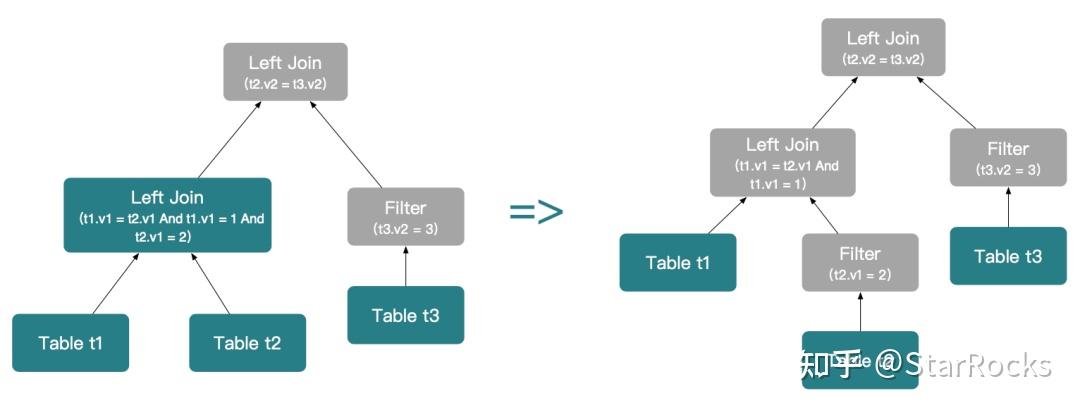 StarRocks 技术内幕 | Join 查询优化 - 知乎