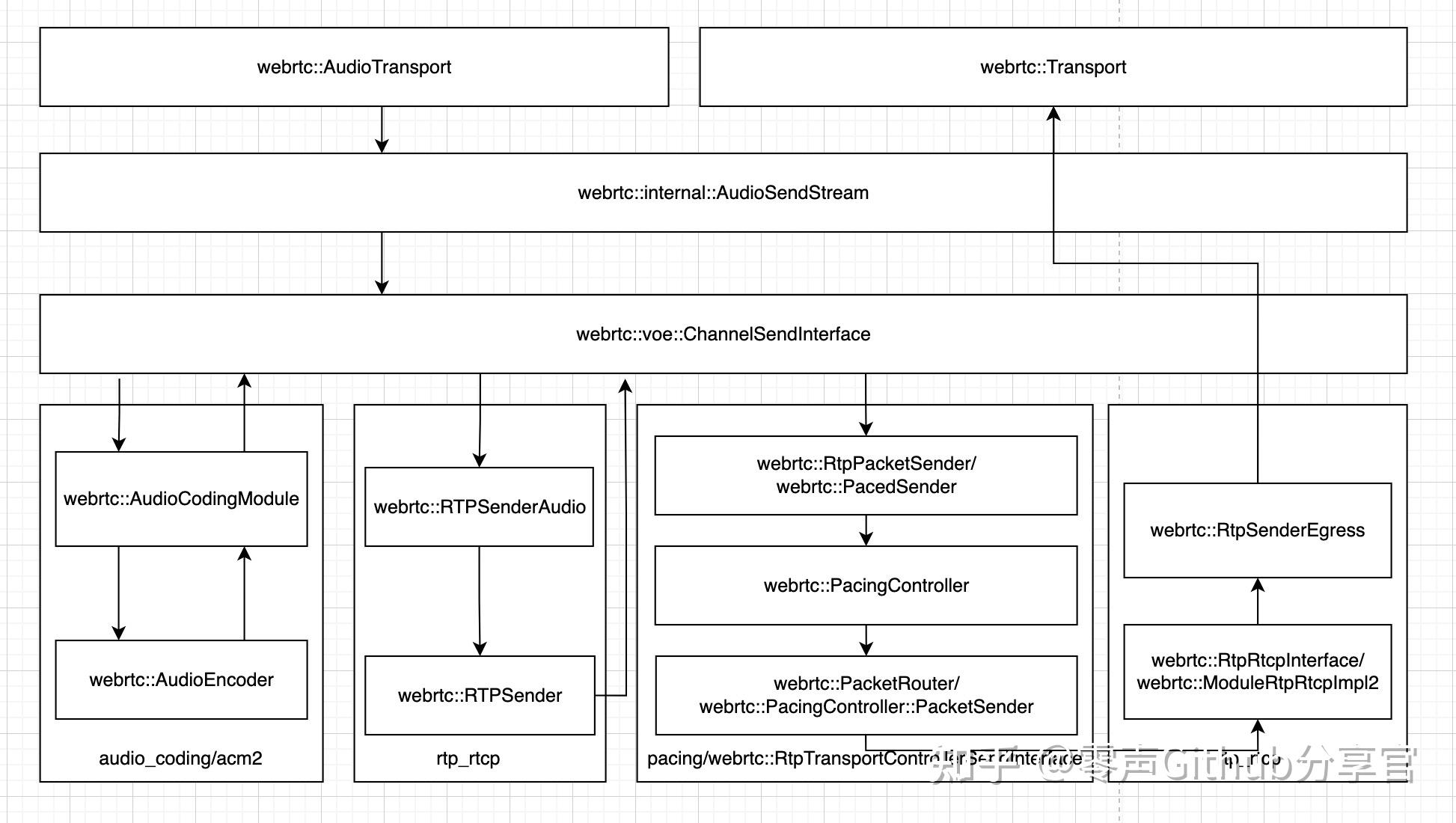 WebRTC 的音频数据编码及发送控制管线 - 知乎