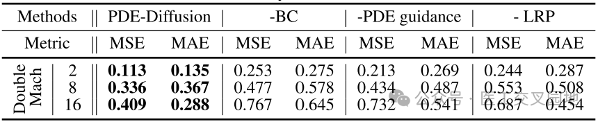 北京航空航天大学的李建欣团队引入了PDE-diffusion模型求解偏微分方程 - 知乎