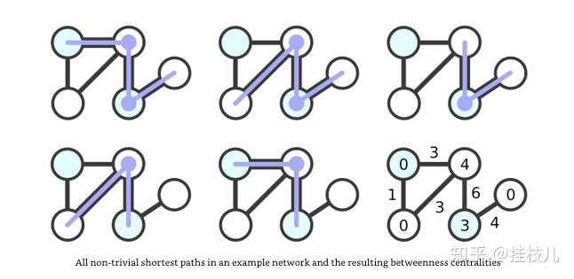 python图算法库Networkx笔记 - Node and Centrality - 知乎