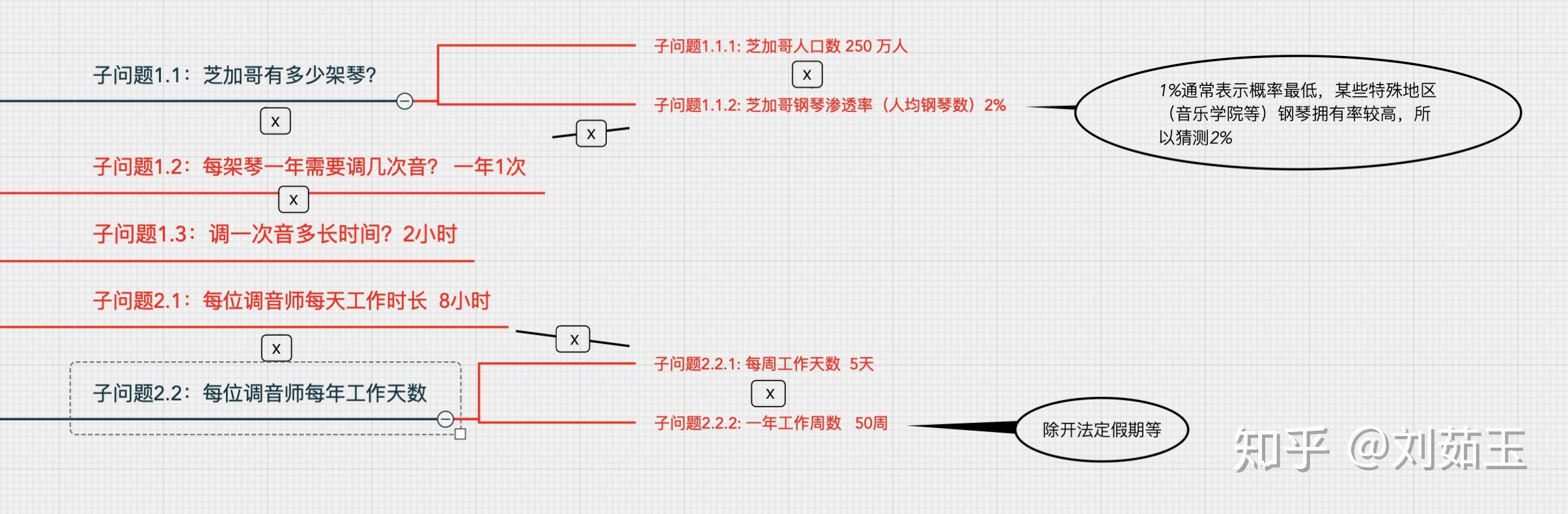 逻辑树分析方法 知乎