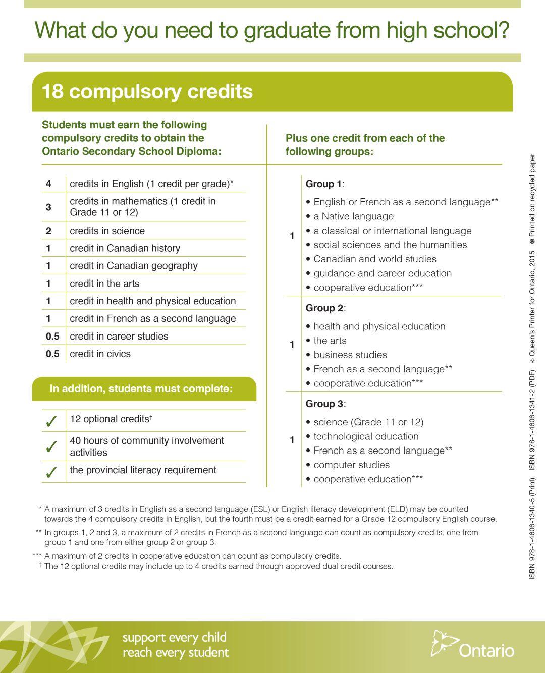 OSSD课程要怎么选！只需看这一篇就够了 - 知乎