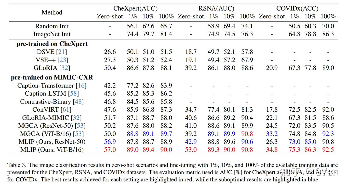 CVPR 2024 | MLIP：增强医学视觉表示！利用发散编码器和知识引导对比学习 - 知乎