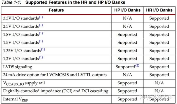 Xilinx FPGA中HP HR HD bank分别是什么用途 - 知乎