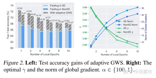 Revisiting Weighted Aggregation in Federated Learning with Neural Networks （ICML2023） - 知乎