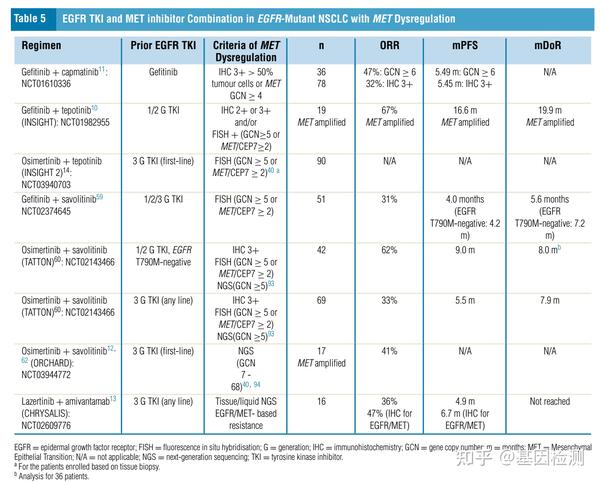 亚洲胸肿瘤研究小组(ATORG)关于非小细胞肺癌中MET改变的专家共识声明：诊断和治疗的考虑 - 知乎