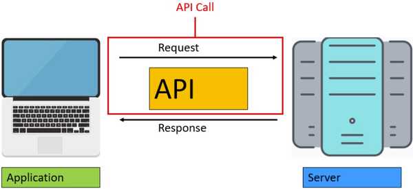【Python程序开发系列】一文总结API的基本概念、功能分类、认证方式、使用方法和开发流程 - 知乎