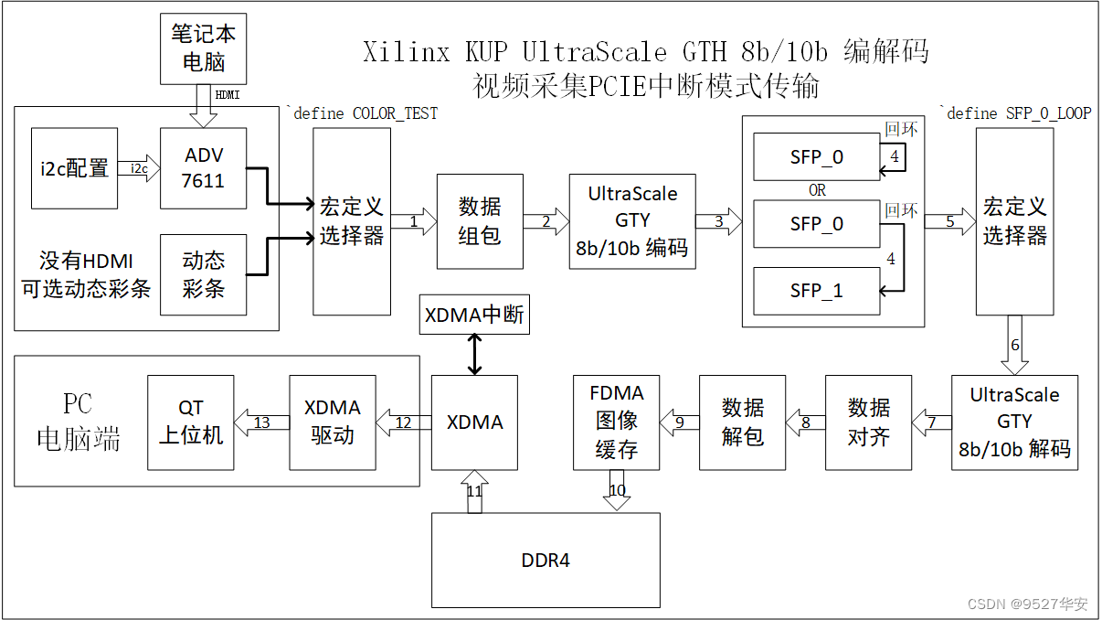 Fpga高端项目:图像采集ultrascale Gty Pcie,aurora 8b10b编解码pcie视频传输,提供工程源码和qt