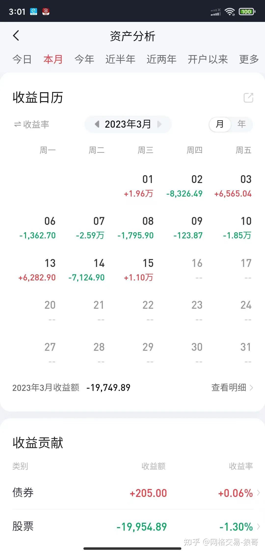 网格交易法 2023年0316日 场内etf行业指数基金矩阵实盘软件量化交易策略真实收益记录实战举例详解 知乎