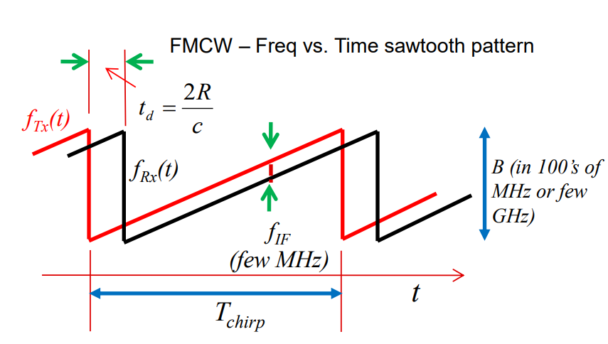 精选学习资料 | 毫米波雷达在汽车和工业中的应用（入门必读教程） - 知乎