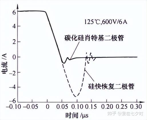 Si FRD与SiC二极管的反向恢复竞速详解； - 知乎
