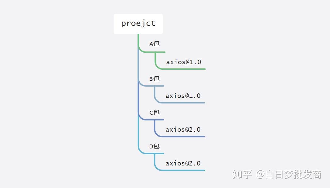 Npm是如何处理多版本依赖的? 知乎