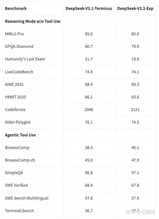 浅谈NSA至DSA进化与创新及DeepSeek-V3.2工程化 - 知乎
