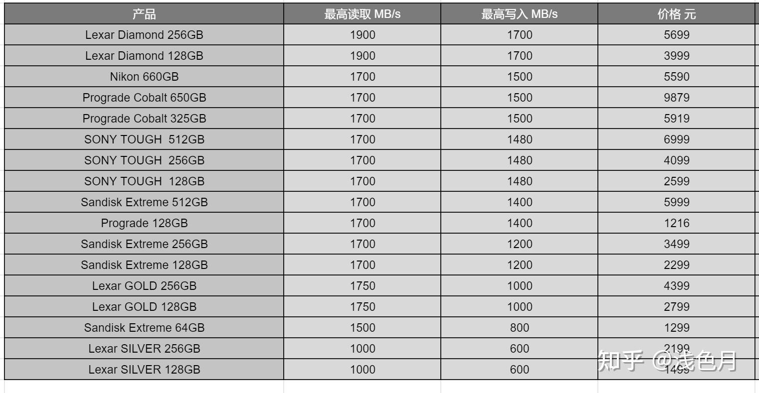 相机CFexpress（CFe）储存卡选购全指南