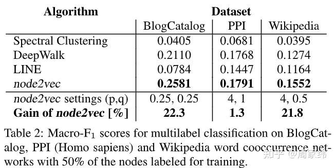 Node2Vec讨论 - 知乎