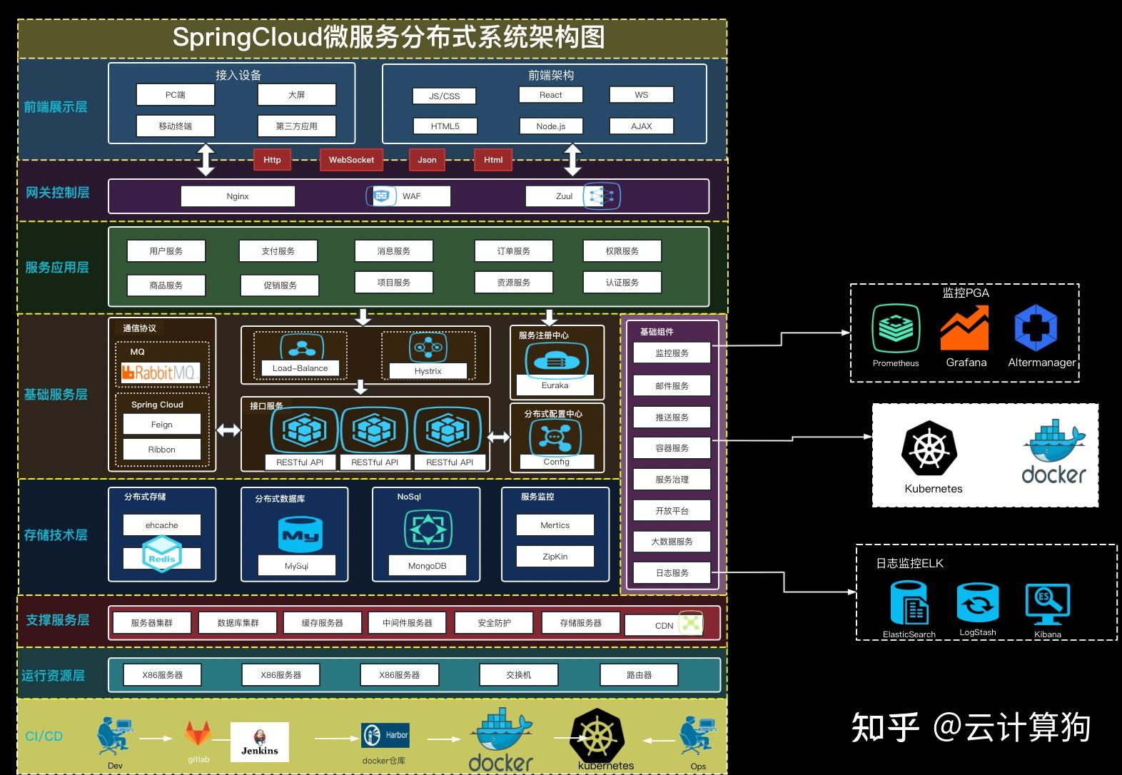 最值得收藏的架构图 知乎 