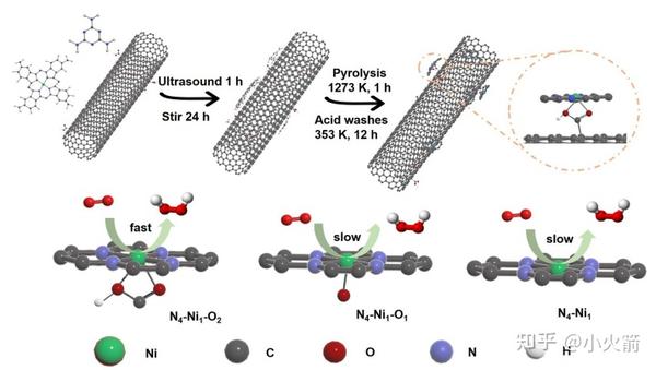 Ni-N4O2单原子催化ORR制备H2O2（O配位抑制OOH分解，H2O2法拉第效率96%） - 知乎
