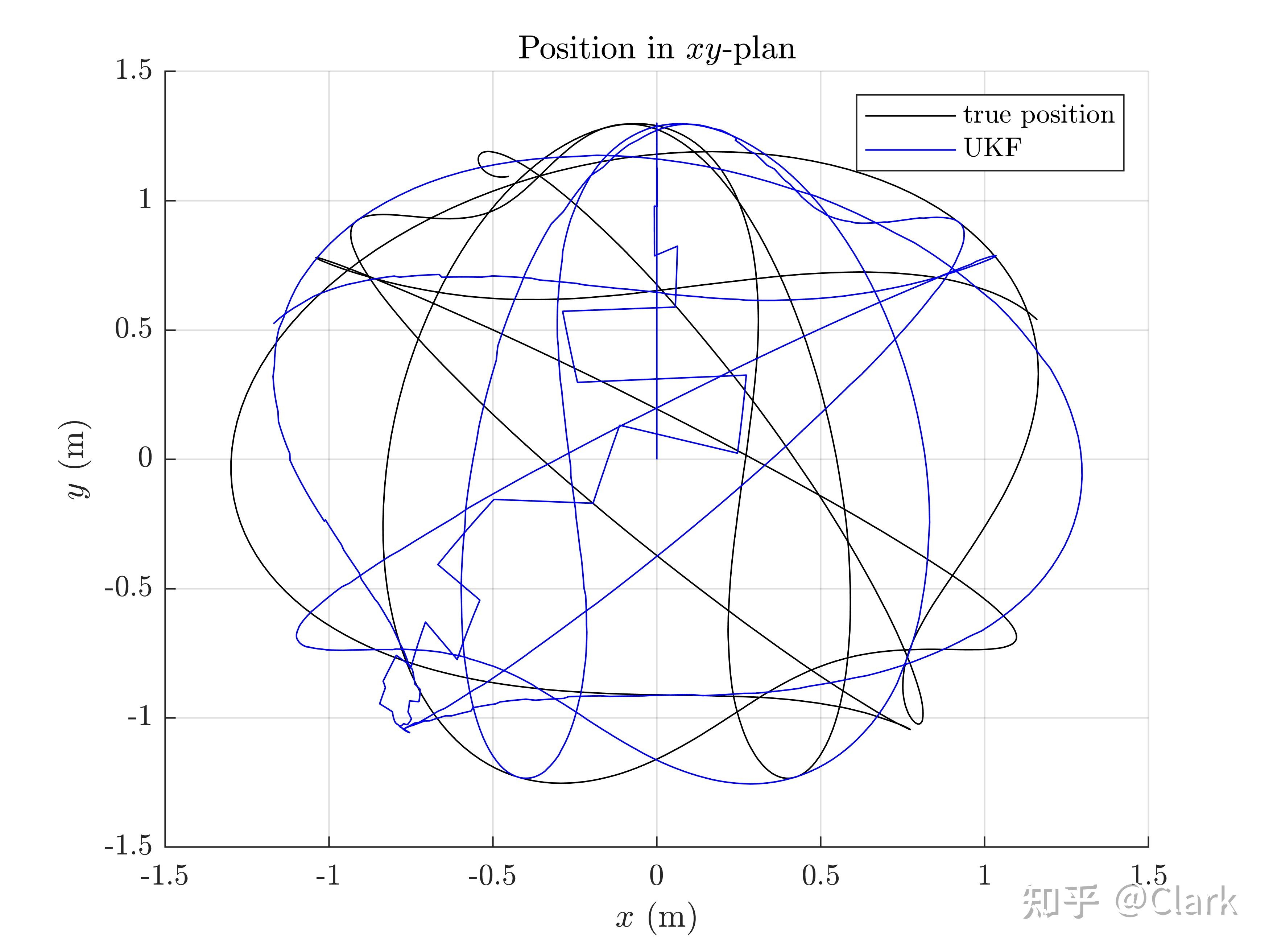 【论文阅读+源码实测】【UKF-M】A Code for Unscented Kalman Filtering on Manifolds - 知乎