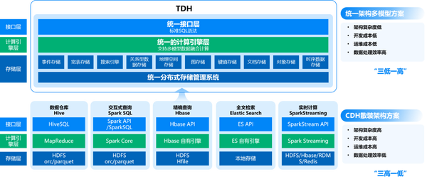 星环科技TDH多模型统一架构VS CDH架构 - 知乎