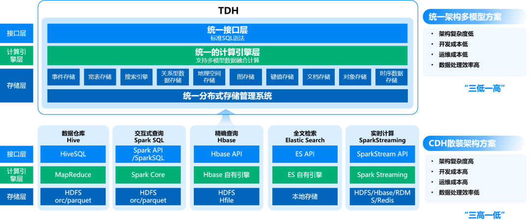 星环科技TDH多模型统一架构VS CDH架构 - 知乎