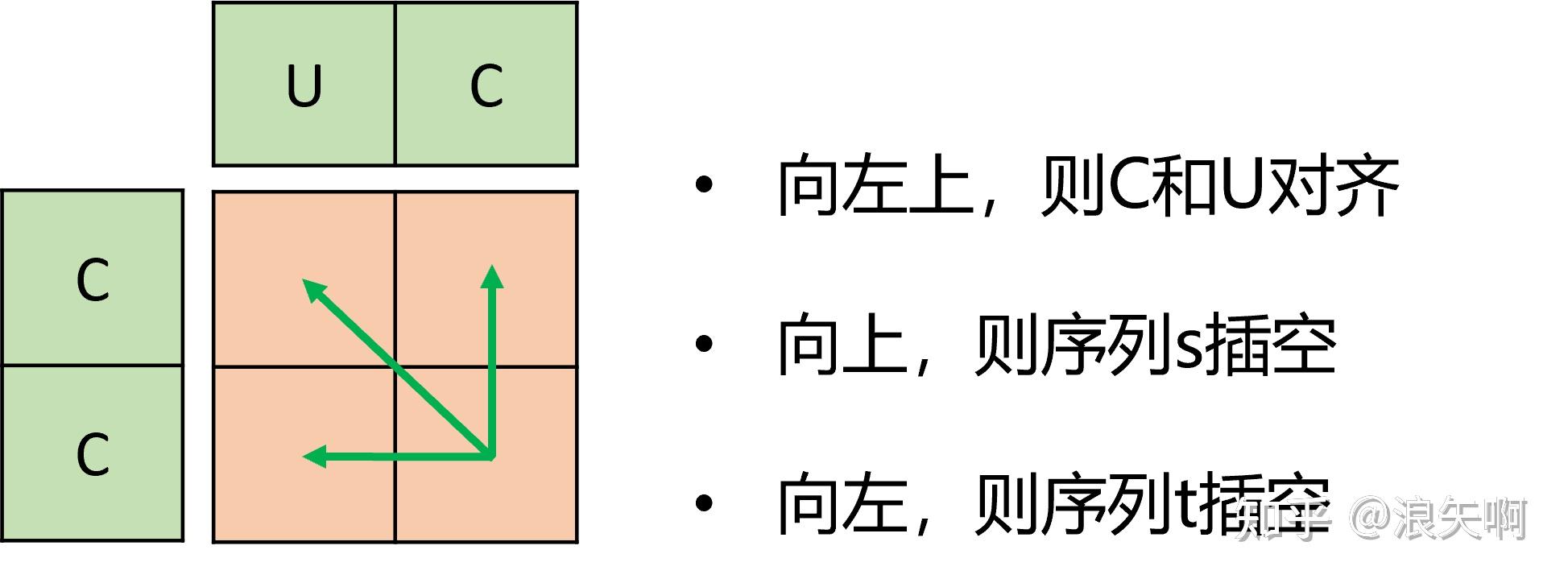 [实用教程]多序列比对中动态规划needleman Wunsch算法 知乎