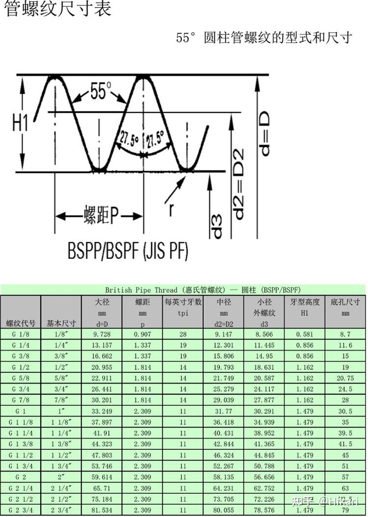 NPT、PT、R、G螺纹标准尺寸表_管螺纹标准尺寸表_锥度管螺纹对照表规格表 - 知乎