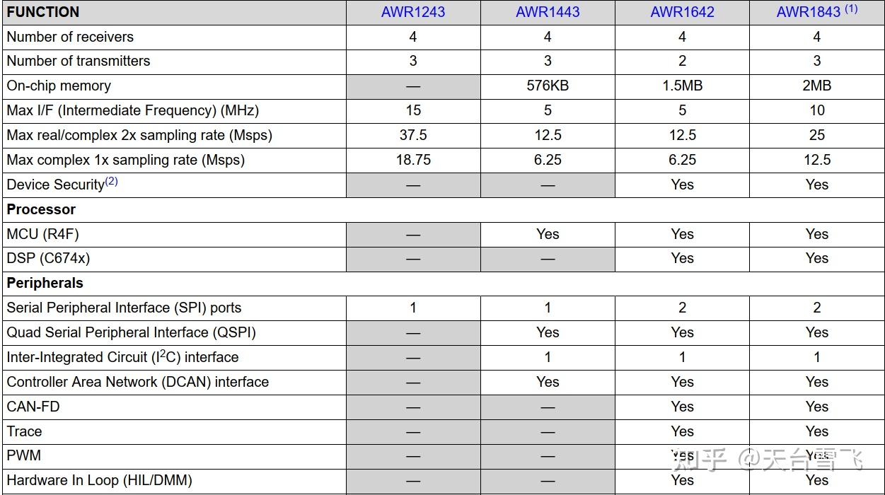 TI毫米波雷达-AWR1843 单芯片77至79 GHzFMCW雷达传感器 - 知乎