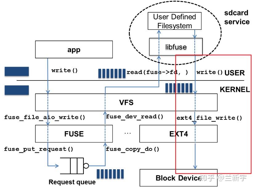 用户态文件系统 - FUSE - 知乎