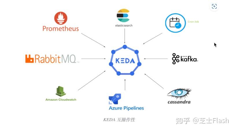 Kubernetes 事件驱动的自动扩展 （KEDA） 简介 - 知乎