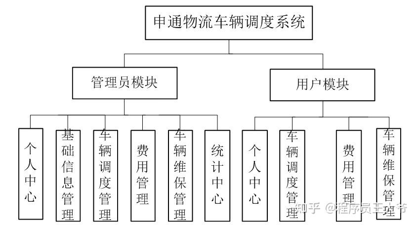 【计算机毕业设计课程设计】基于java的物流车辆调度系统设计与实现（源码文章） Springmvc Jsp Mvc Web 知乎