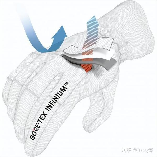 WINDSTOPPER，GORE的顶尖产品，带你了解止风者防风面料及其产品 - 知乎
