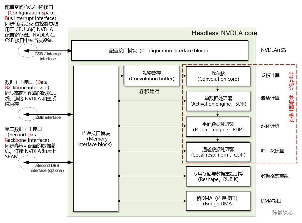 陈巍：8.1（上）NVDLA硬件架构之卷积核心——《GPGPU 芯片设计：原理与实践》节选 - 知乎
