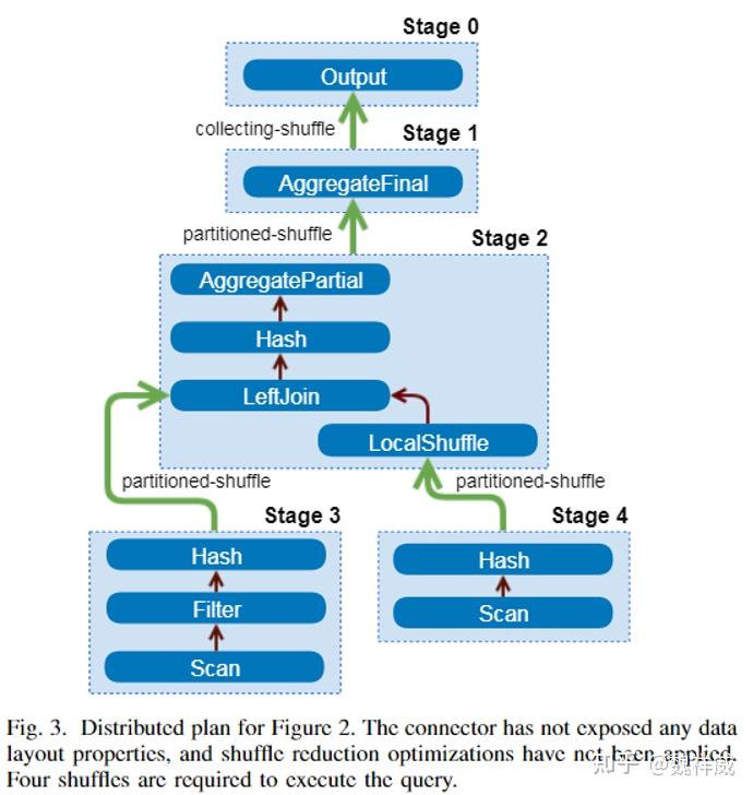 Presto: SQL on Everything 精读 - 知乎