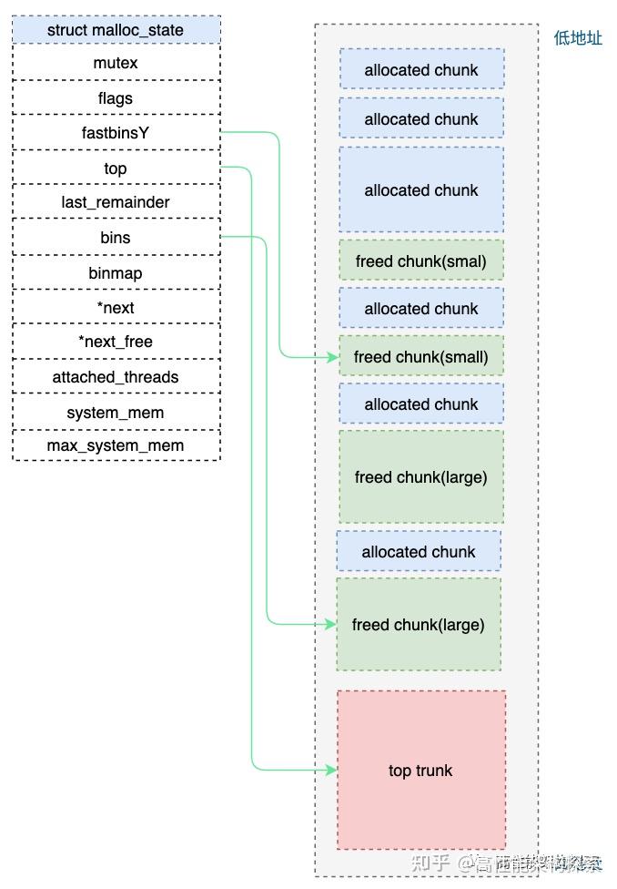 2万字|带你领略glibc内存管理精髓 - 知乎