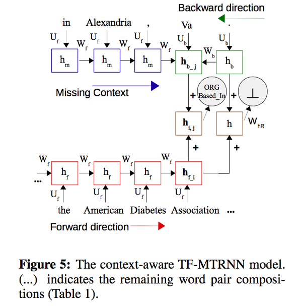Table Filling Multi Task Recurrent Neural Network For Joint Entity And Relation Extraction 阅读笔记 知乎