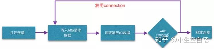 OkHttp3源码详解之 okhttp连接池复用机制（一） - 知乎