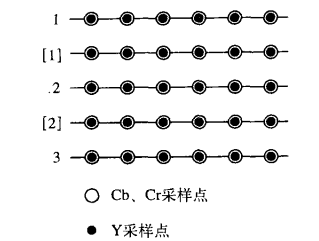 fpga实现YCbCr444转RGB - 知乎