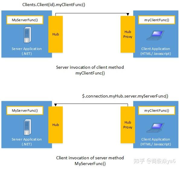 SignalR新手系列教程详解（一）- SignalR介绍 - 知乎