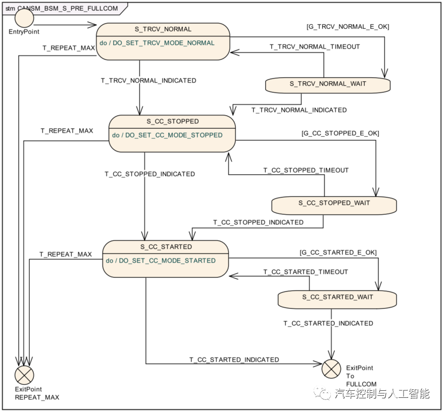 AUTOSAR通信之CAN状态管理：CanSM - 知乎