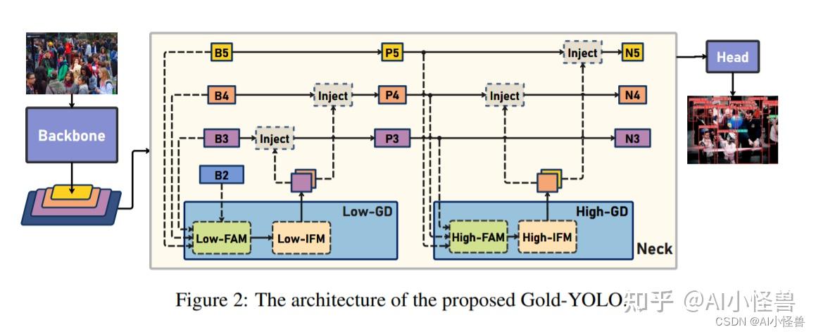 YOLOv5/YOLOv7改进创新：Gold-YOLO，遥遥领先，超越所有YOLO | 华为诺亚NeurIPS23 - 知乎