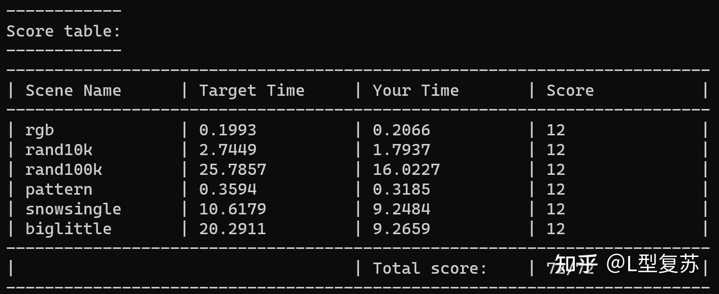 CMU 15418 Spring 2023 Assignment 2: A Simple CUDA Renderer - 知乎