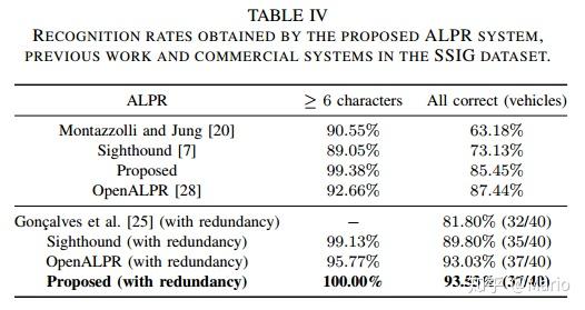 IJCNN2018 ALPR车牌识别 (A Robust Real-Time ALPR) - 知乎