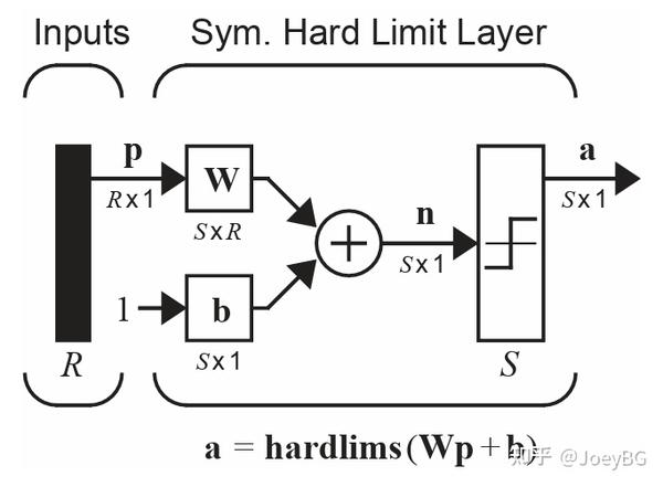 第七章 神经网络与信号识别Vol.1：感知机，Hamming与Hopfield网络 - 知乎