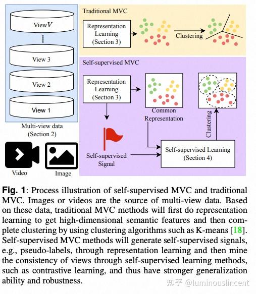 自监督多视图聚类 Self-supervised Multi-view Clustering in Computer Vision: A Survey - 知乎
