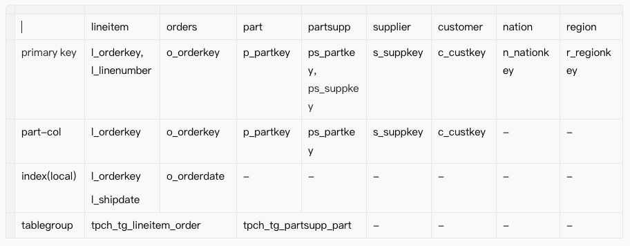 TPC-H分析详解及其调优 - 知乎