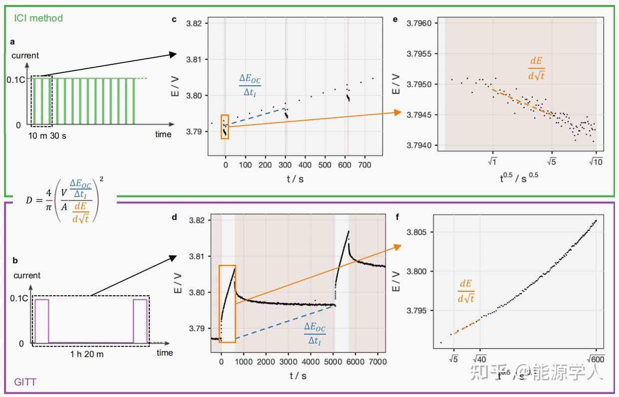 Nature子刊：是时候抛弃耗时费力的GITT，拥抱高效准确的ICI了 - 知乎